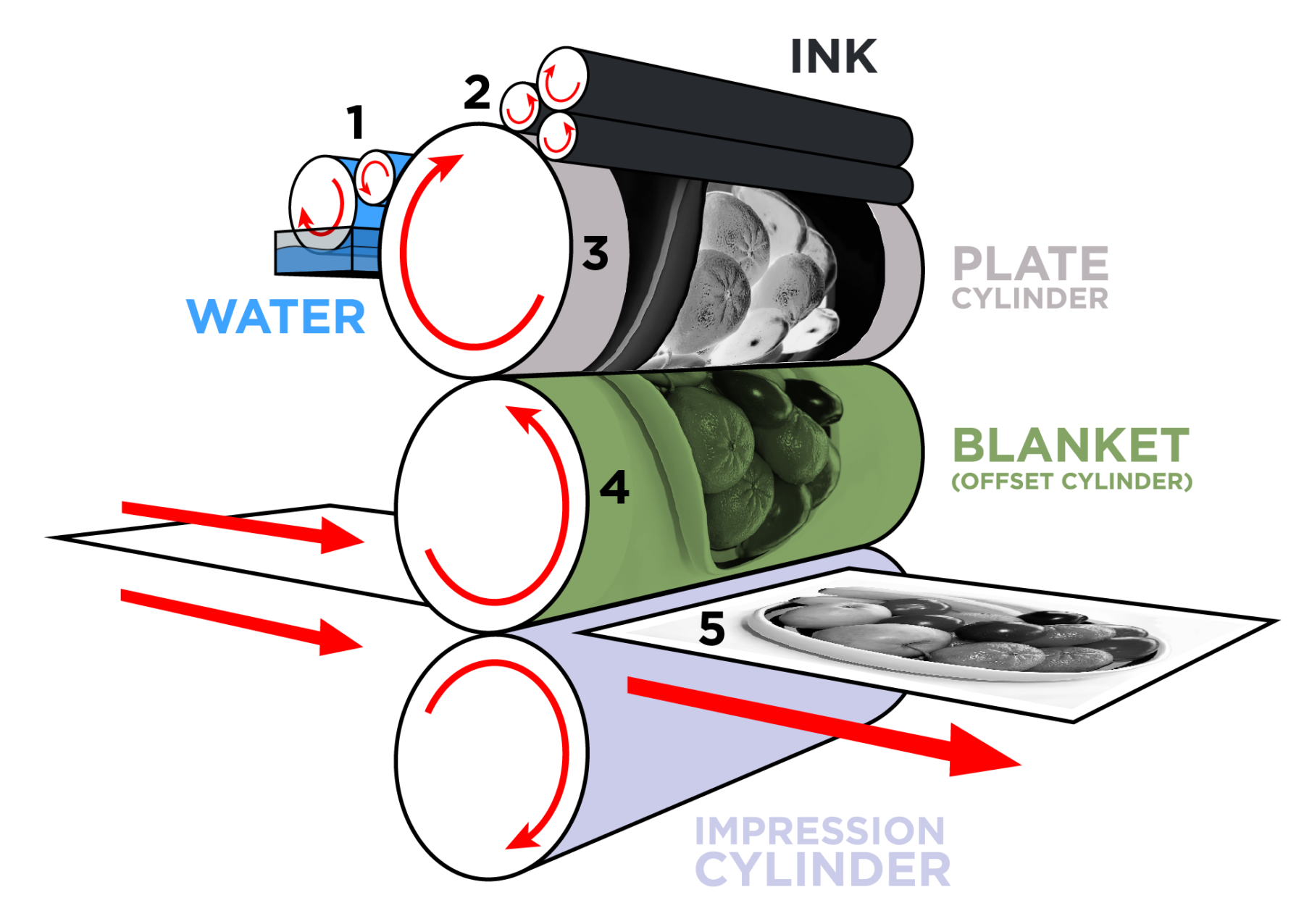 Digital vs. Offset - Seattle Printworks